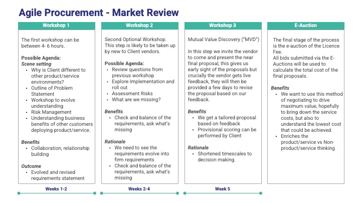 What is Agile Procurement and why is it needed? - ITAA